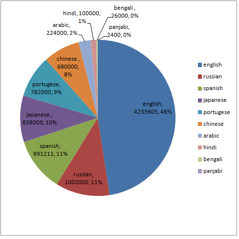 Visualizing World Languages in Wikipedia