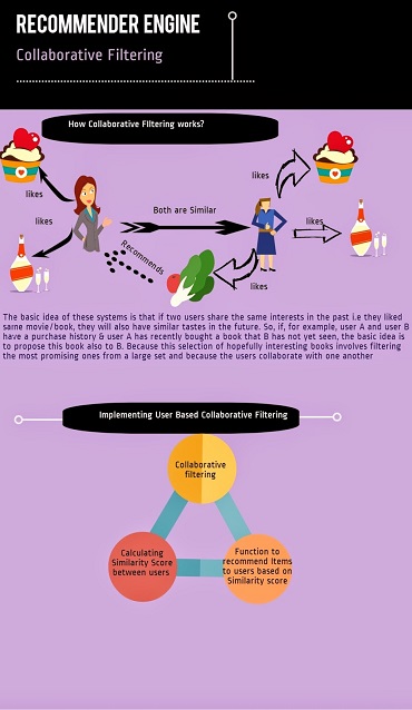 Data Perspective: Basic recommendation engine using R