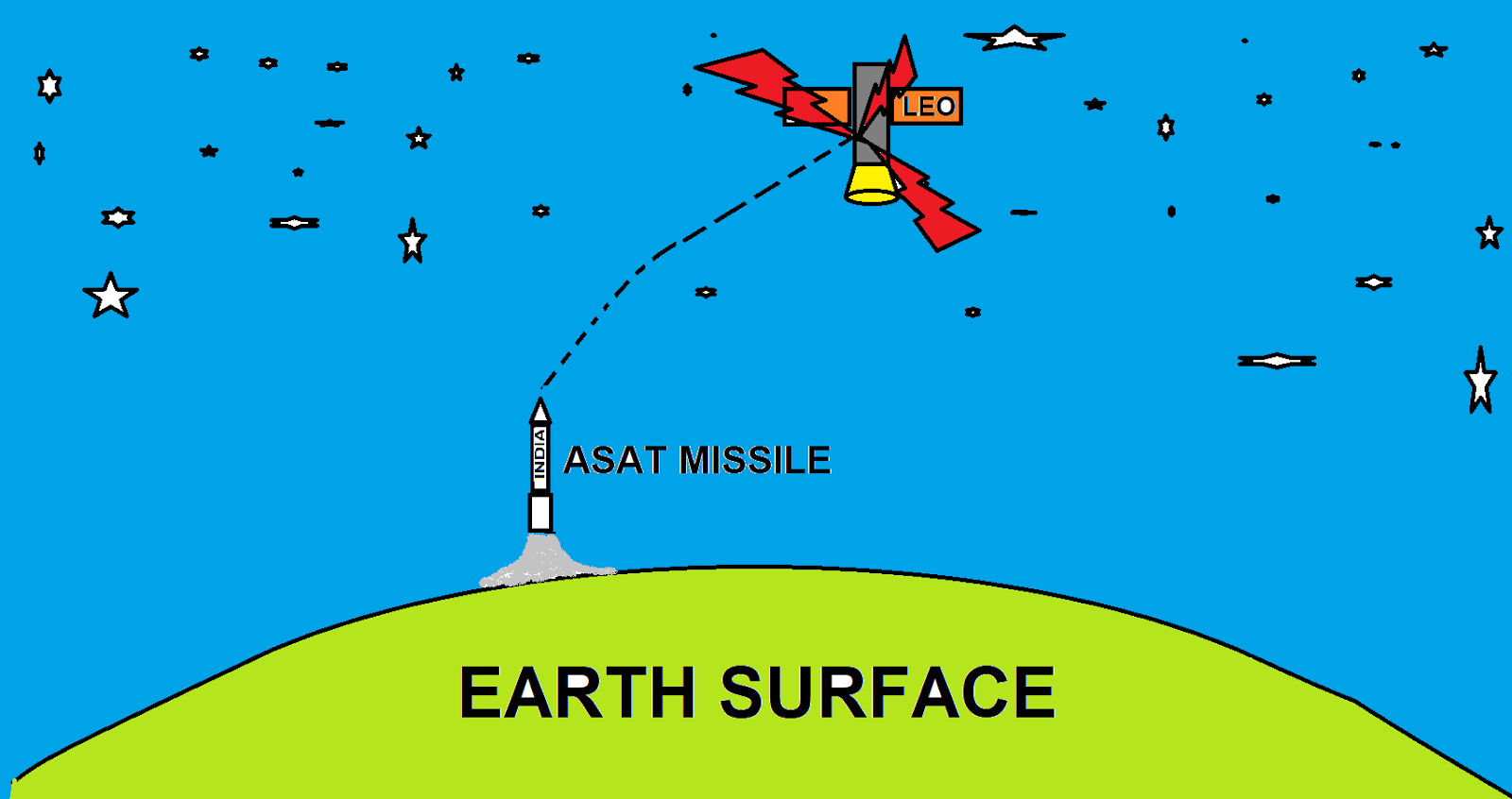 ABOUT LEO SATELLITE AND ASAT MISSILE SYSTEM?