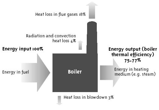 How Heat losses in a Steam Boiler? - Mechanical Engineering