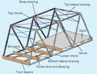 Types Of Trusses With Definition - Truss Bridge Designs