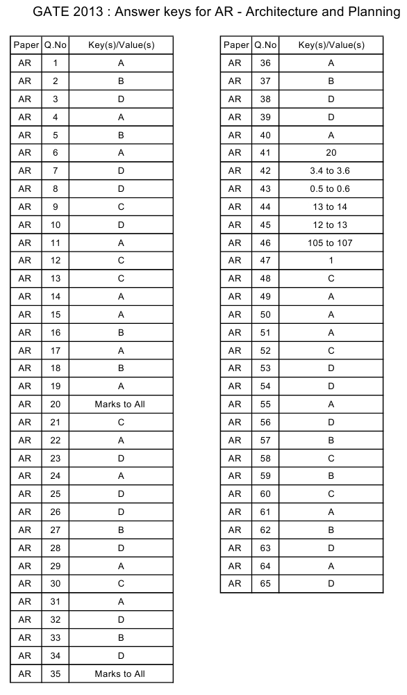 Gate Architecture Question Bank with Answers : gate 2013 architecture answer key