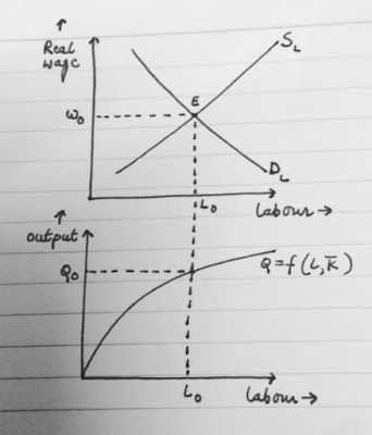 Basic Classical Model | The Economics Journey