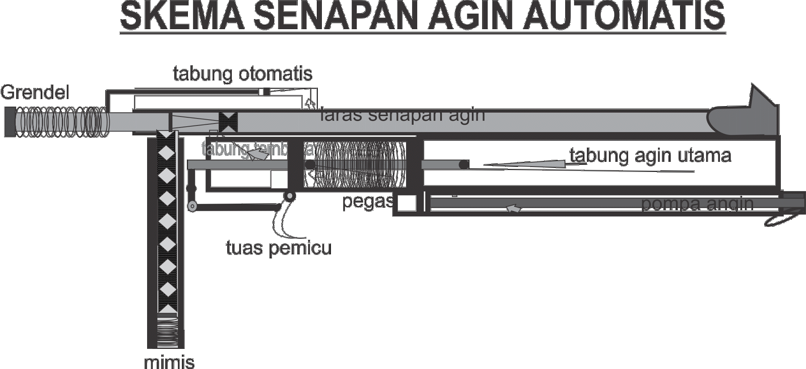 SKEMA SENAPAN ANGIN AUTOMATIS
