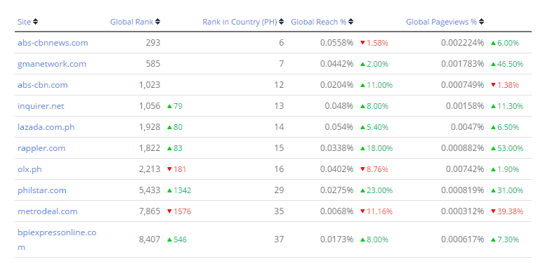 ABS-CBN dominates top 10 most viewed websites in the Philippines