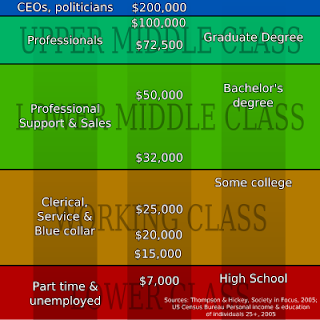 Social class: Social class