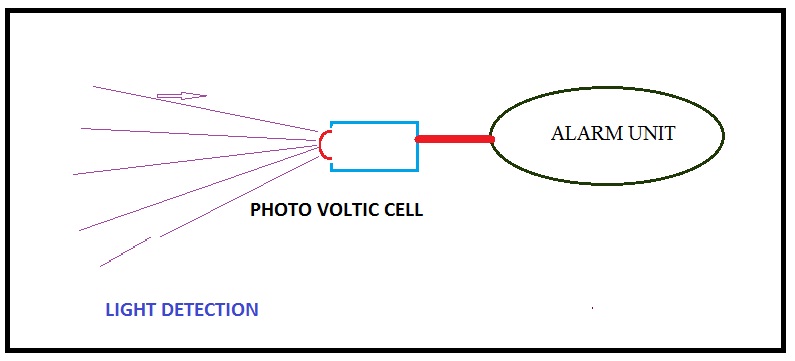 Smoke detection system in Aircraft