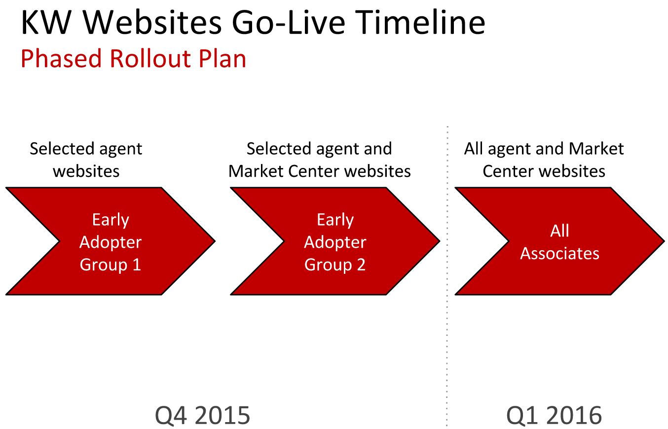 KW Technology Community Update: New KW Websites - What You Need to Know