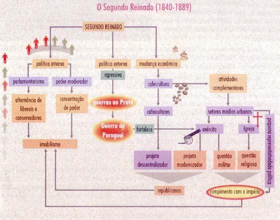 MH : Saiba mais sobre o Segundo Reinado