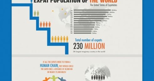 Expats around the world: facts & numbers | Expat with Kids