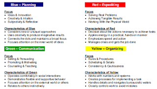 Akampreet WCP 2014: WCP Session 1 : Birkman Personality Test