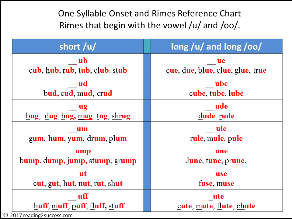 Reading2success: Word Patterns