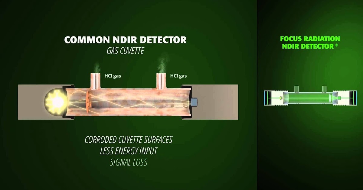 Non-dispersive Infrared spectroscopy (NDIR)