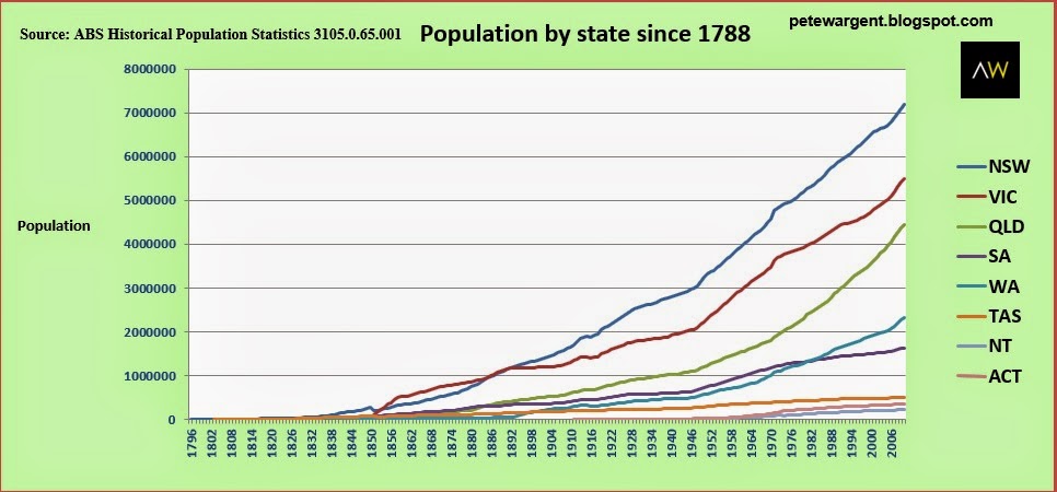 Migration now drives Australian population growth | Pete Wargent