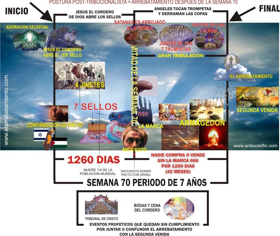 EL CAMINO HACIA DIOS: ¿Cómo comienza el Apocalipsis?