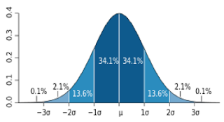 Teachers SOS: The Bell Curve in Education