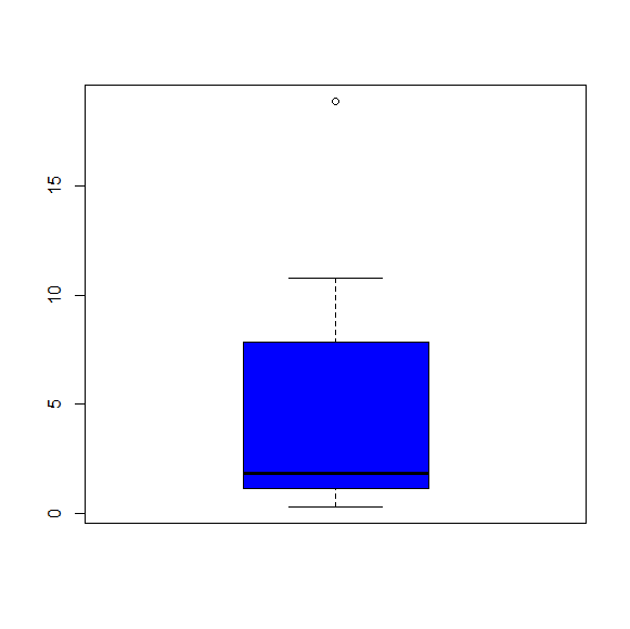tien's blog: TK8- Thống kê mô tả : Biểu đồ hộp (box-plot)