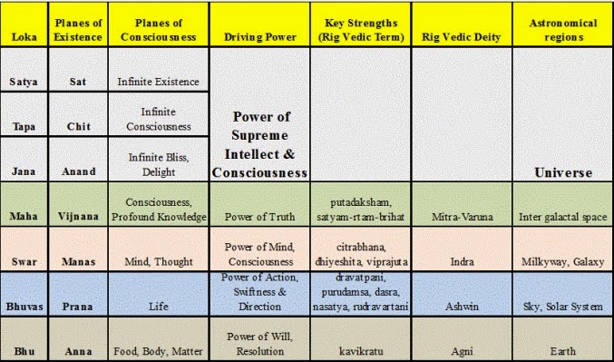 Connect Science To Divinity: The fourteen (7*2) Worlds (Lokas)