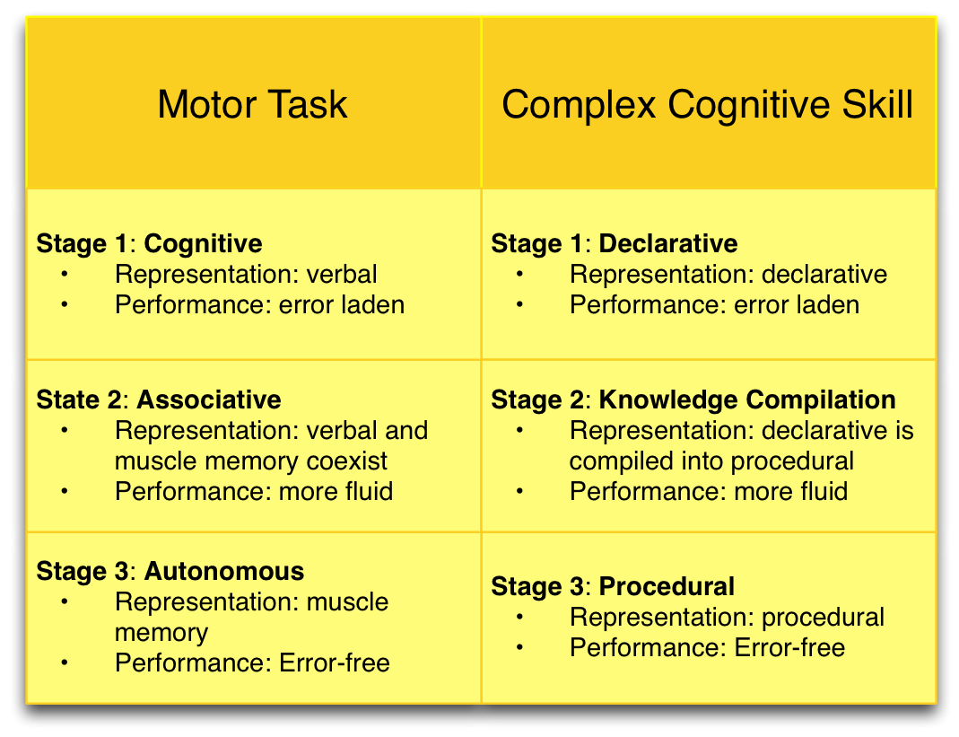 Dr. Bob's Cog Blog: Target Acquired!: Cognitive Skill Acquisition