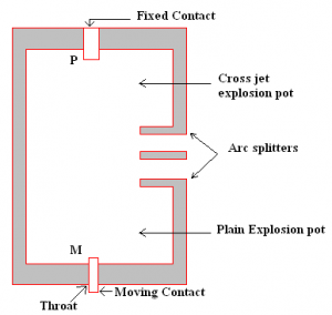 Tank type or Bulk Oil Circuit Breaker (now obsolete)