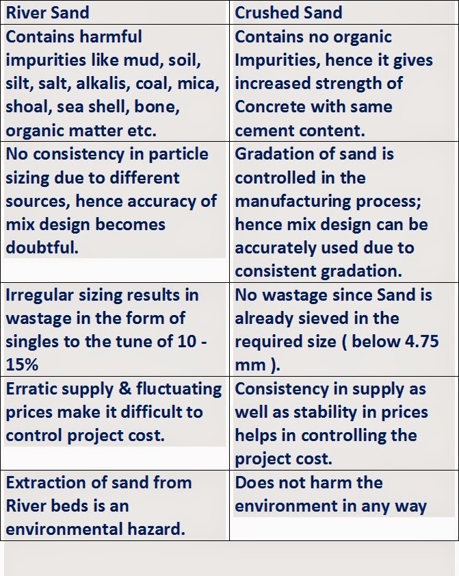 Civil Engineers Association: Advantages of Crushed Sand ( manufactured ...
