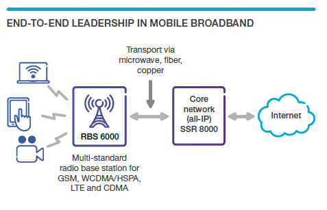Broadband Traffic Management: Ericsson - "Volume deliveries of SSR 8000 ...