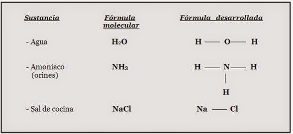 Química Santiago Labrador: Propiedades De Las Formulas Químicas
