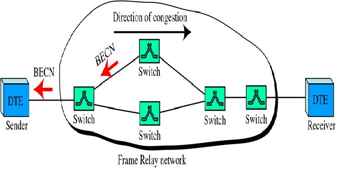 Data communication & Networking: Congestion-Control Mechanisms