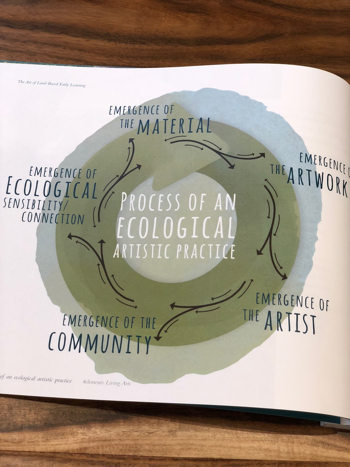 Giveaway: The Art of Land-Based Early Learning | Transforming our ...