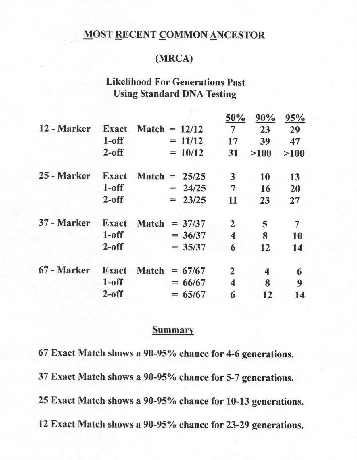 The Jones Surname DNA: Most Recent Common Ancestor (MRCA)