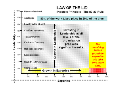 Unnai Pol Oruvan: LEADERSHIP LAWS - #1/21 : The Law of the Lid