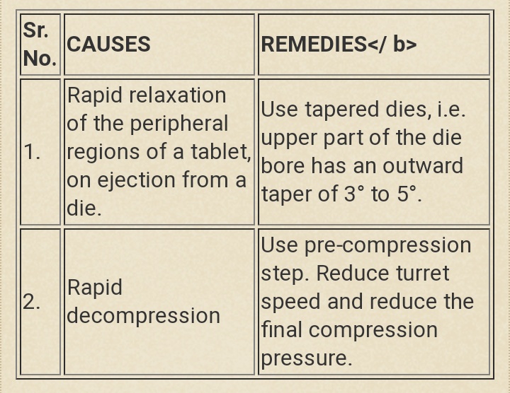 PharmaInfoTech: Problems in tablet manufacturing
