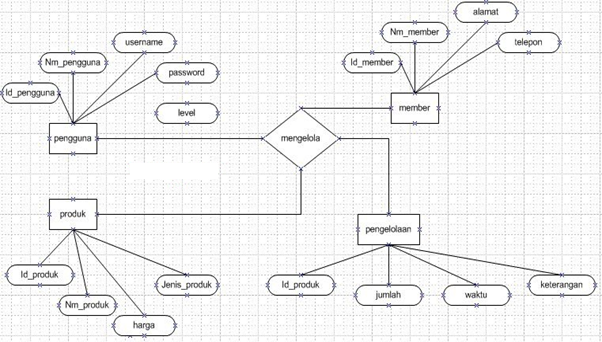 Penerapan Sistem Basis Data Pada Warnet
