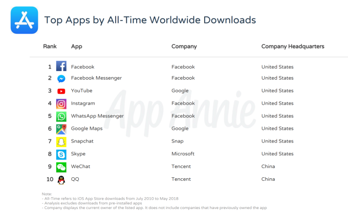 As apps mais populares e lucrativas da App Store | Aberto até de Madrugada