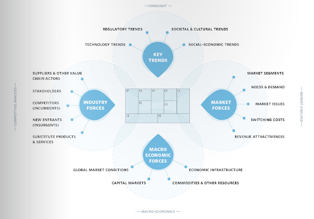 NOT JUST MARKETING: Notes on "Business Model Generation"