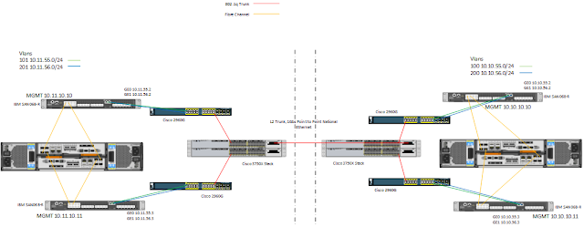 IT Experiences: Extend SAN Fabric for Replication
