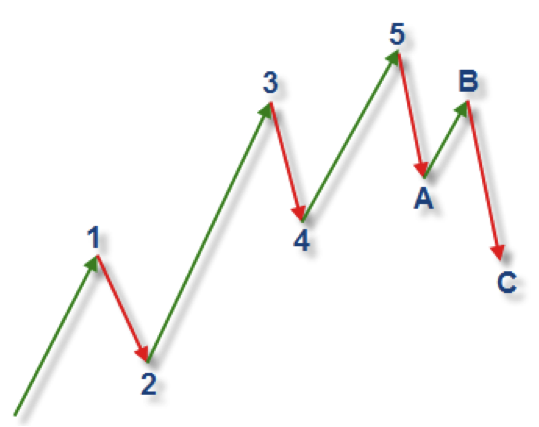 profitguru technicals: ELLIOTT WAVE TECHNIQUE