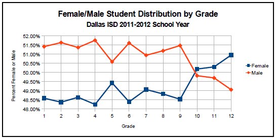 The School Archive Project: Dallas ISD Progress Increasing Male ...