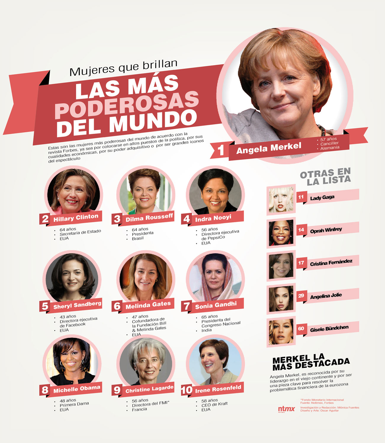 Las Mujeres más poderosas de 2012 según Forbes - Curiosidades del Mundo