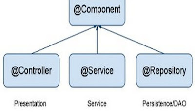 Top 10 Spring Framework Annotations Java Developer Should Learn ...