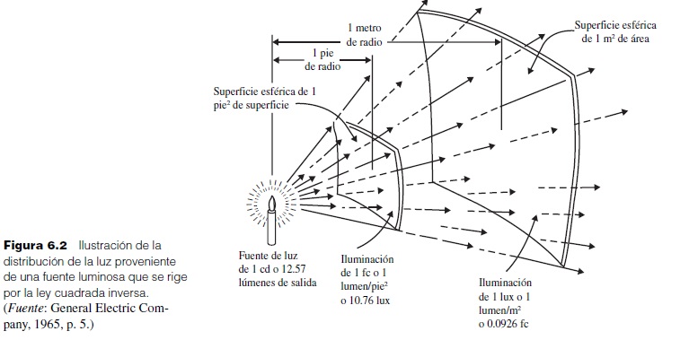 ILUMINACIÓN TEORÍA (II) | Ingenieria de Metodos
