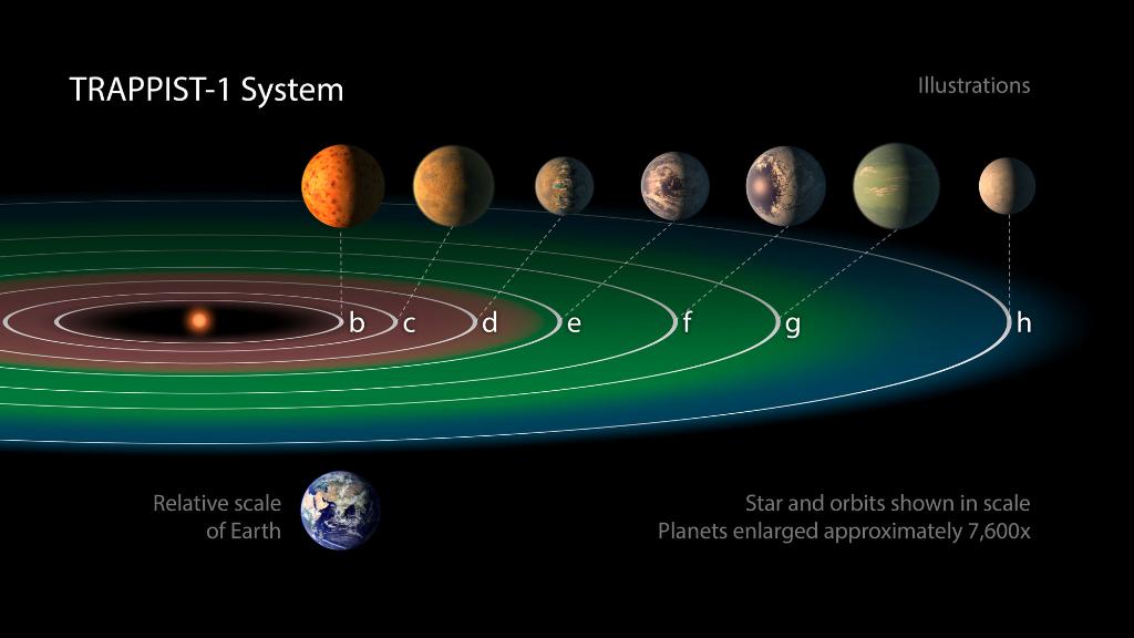 STEM Education: The Trappist-1 System