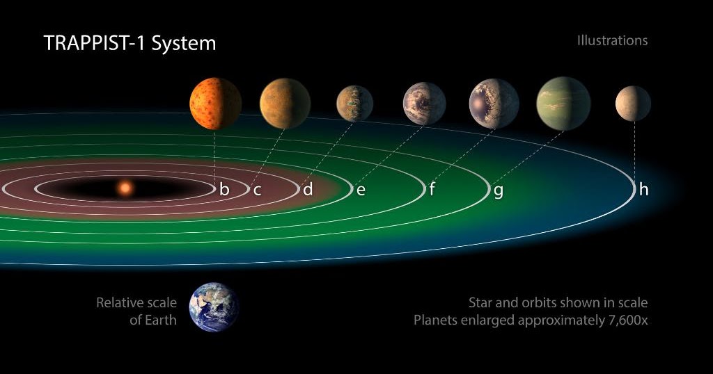 STEM Education: The Trappist-1 System