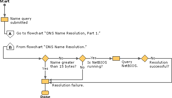 Mick Putley Dns Resolution