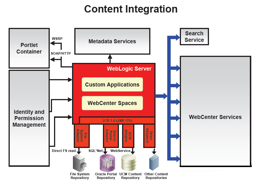 WebCenter Deployment Architecture