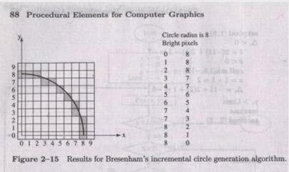Sphoorthy - CSE Department: Bresenham’s Circle Generation Algorithm in ...