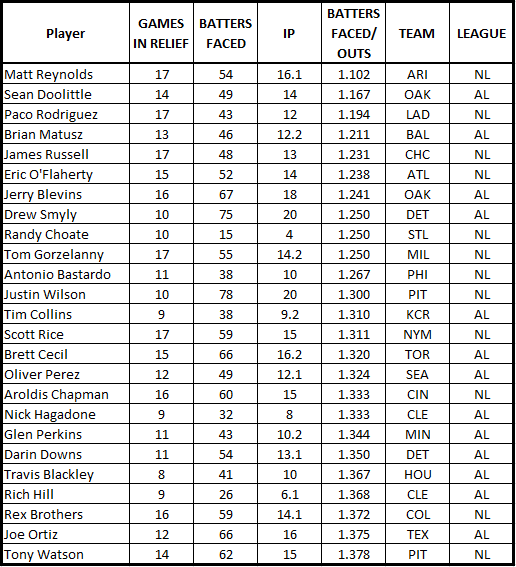 The Baseball Enthusiast: Who's Your LOOGY?