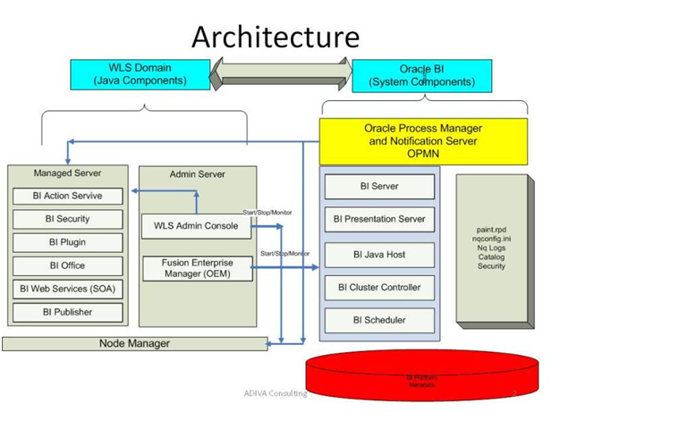 Middleware Devops Middleops Obiee Introuduction