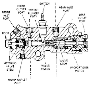 Mechanical Technology: Brake System Control Valves