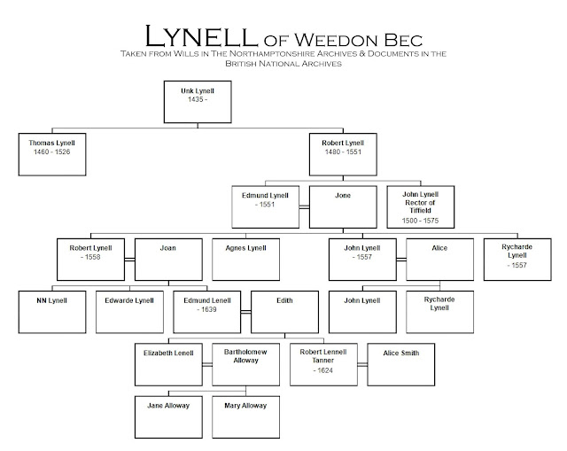 Lunell/Linnell Origins
